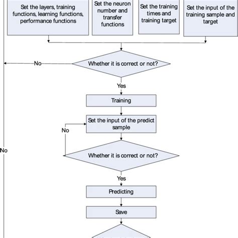 The Prediction Framework Of Bp Neural Networks Download Scientific Diagram