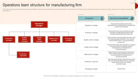 Operations Team Structure For Manufacturing Streamlined Operations