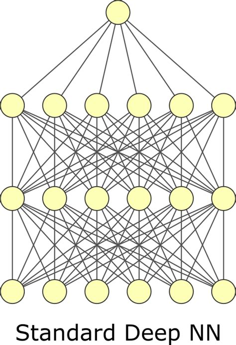 Standard Layers Deep Learning For Molecules Materials