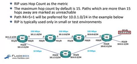 A B IP Connectivity Configure And Verify Single Area OSPFv Flashcards Quizlet