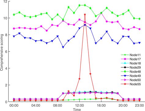 critical node identification in active distribution network using