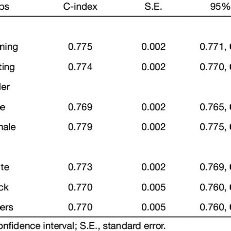 The Predictive Performance Of The Nomogram Download Scientific Diagram