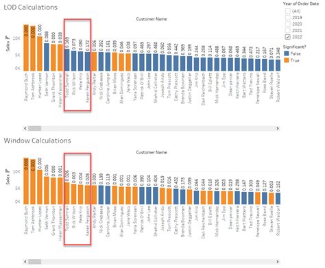 How To Recreate Table Calculations With Lods And Nested Lods In Tableau