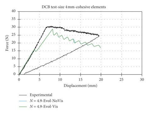 Dcb Test Cohesive Element Approach Element Size 4 Mm Download