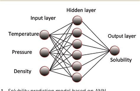 Figure 1 From Solubility Prediction Of Gases In Polymers Based On An Artificial Neural Network