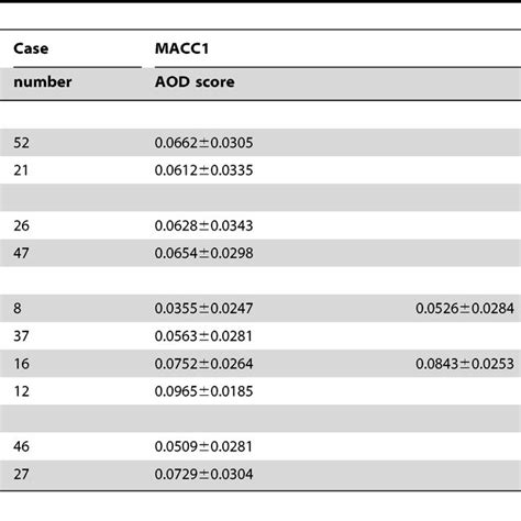 The Average Optical Density Aod Of Immunohistochemical Ihc Staining Download Table