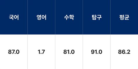 [입시 결과]홍익대학교 경영학과 홍대 입결 경영대학 등급컷 백분위 정시컷 합격컷 정시 수시 수시등급 수학대왕