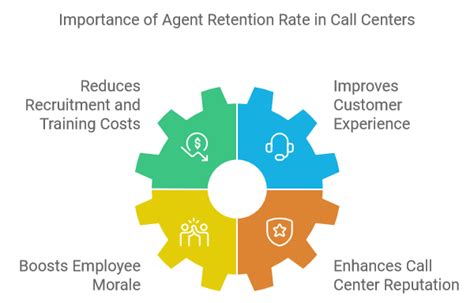 how to calculate agent retention rate in call centers a comprehensive