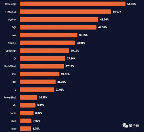 全球开发者调查报告出炉 最赚钱、使用最多的编程语言揭晓凤凰网