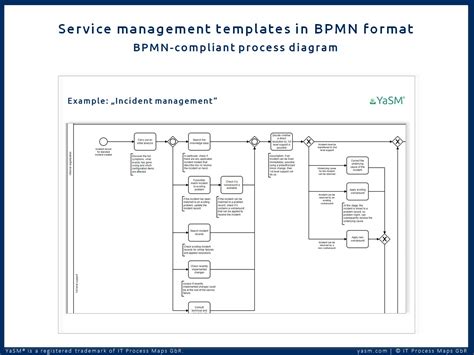 Service Management Templates In BPMN XML