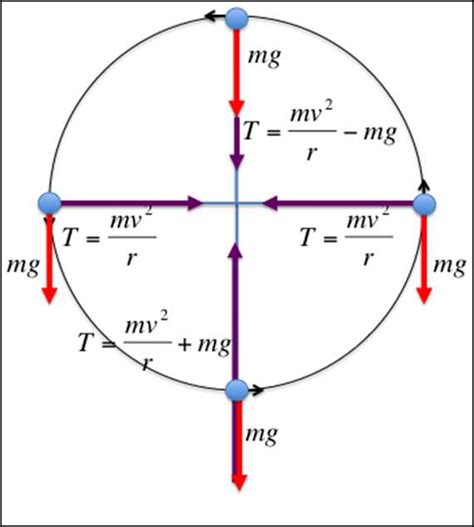Understanding The Force Diagram In Uniform Circular Motion