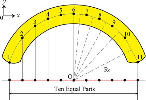 Point Selection And Curvature Calculation Download Scientific Diagram