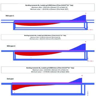 Geotechnical Parameters Of The Soil Download Scientific Diagram