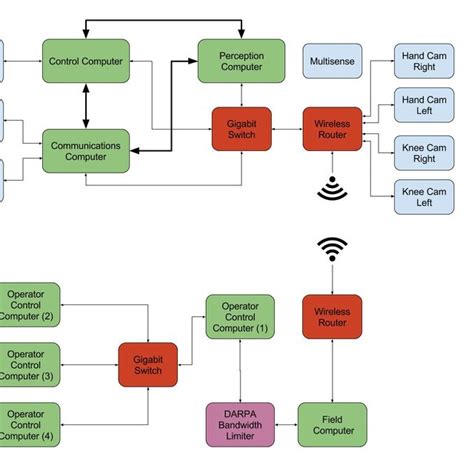 A Visualization Of The Computational Resources And Network Connectivity Download Scientific