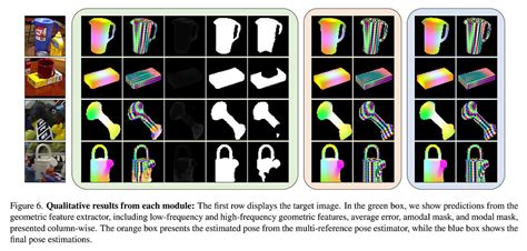 Object Pose Using Coordinates From Positional Encoding With High Frequency Components With Park