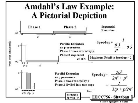Parallel Program Issues Dependency Analysis Types Of Dependency