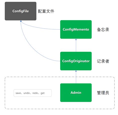 重学 Java 设计模式：实战备忘录模式「模拟互联网系统上线过程中，配置文件回滚场景」 Bugstack虫洞栈