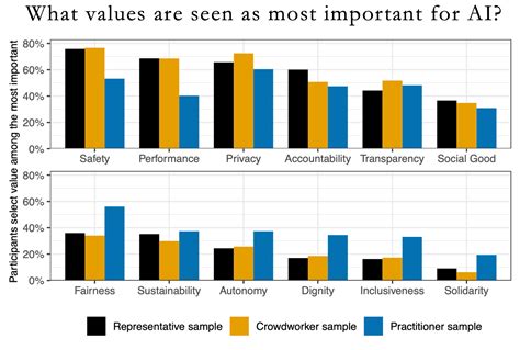 How Different Groups Prioritize Ethical Values For Responsible AI