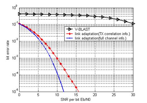 A Joint Antenna Selection And Link Adaptation For Fading Correlation Download Scientific
