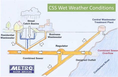 sewer separation projects — clean water nashville