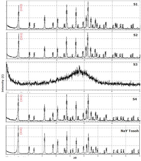 xrd patterns of synthesized samples and commercial nay tosoh