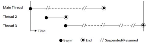 The Thread And The Executor Framework By Aman Agrawal Medium