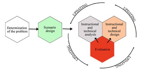 instructional design model in three dimensional multi user virtual download scientific diagram