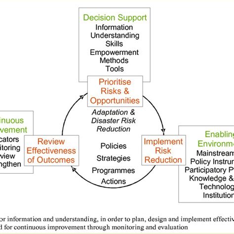 3 Conceptual Framework For Implementing Coastal Adaptation Measures
