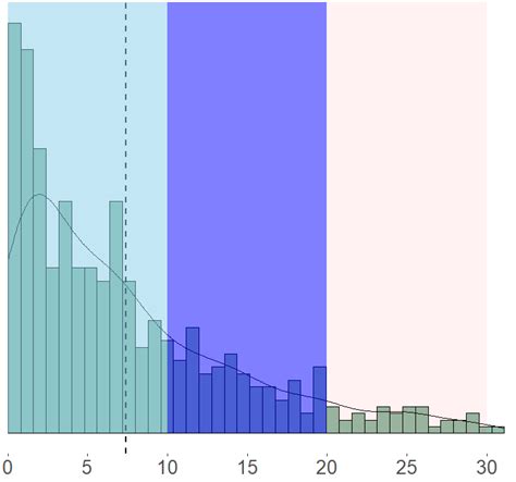 R Geom Histogram Overlaying With Transparent Rectangle Stack Overflow