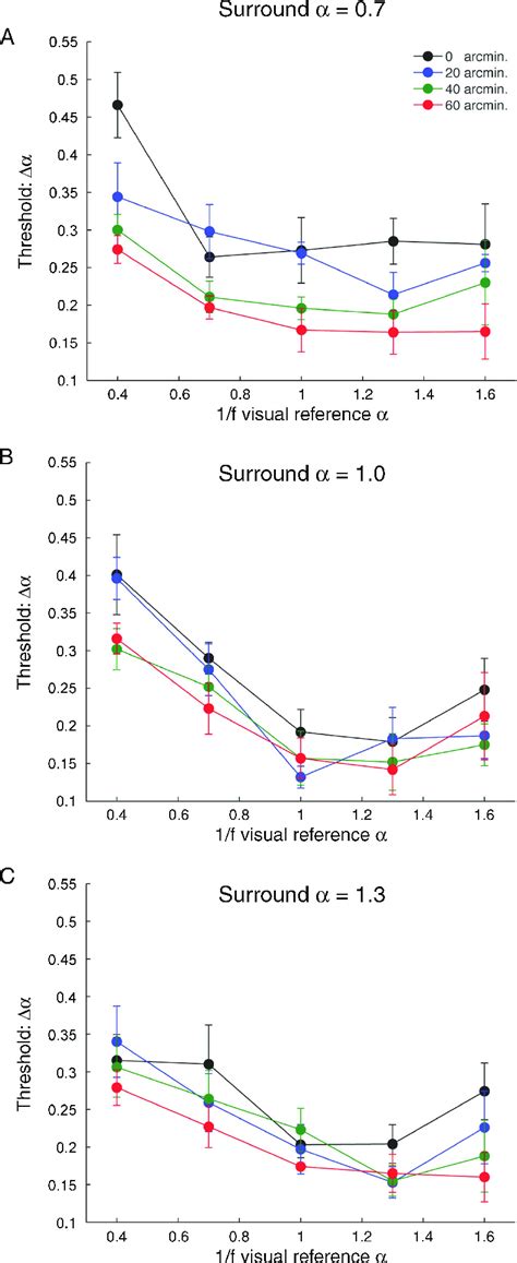 Mean Discrimination Thresholds As A Function Of Introducing A Gap