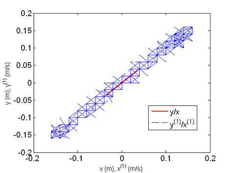Experimental Results Of Rmfc Based Friction Compensation 0001 Download Scientific Diagram
