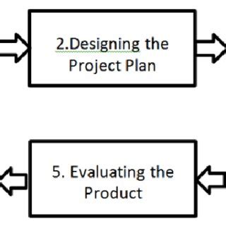 Steps In The Project Based Learning Model Download Scientific Diagram