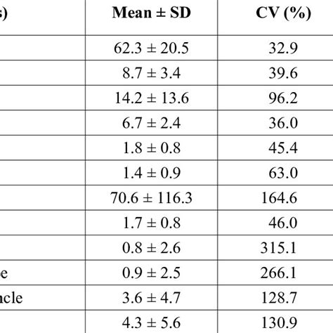 mean values ± standard deviation minimum maximum and coefficients of