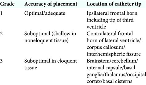 Radiological Grading System For Accuracy Of Placement After Kakarla Et