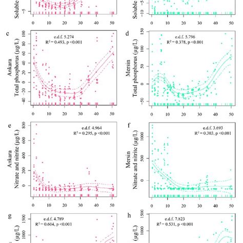 Response Variable Values Estimated Through Generalized Additive Models Download Scientific