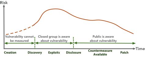 10 Presents A Typical Vulnerability Lifecycle Including Creation