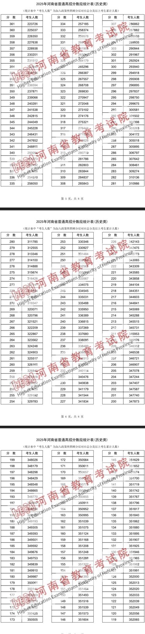 2025河南高考一分一段表（历史类）大学生必备网