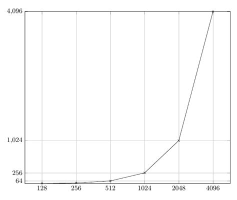 Pgfplots Is It Possible To Scale An Axis Exponentially Using Tikz