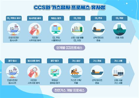포스코인터내셔널 Ccs사업 신성장 동력 육성 노컷뉴스
