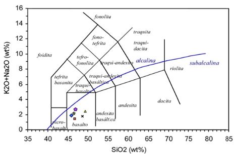 Diagrama Tas Sio2 Vs Alcalis Na2o K2o Download Scientific Diagram