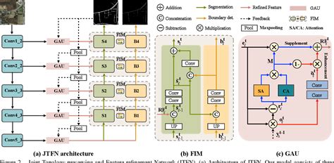 figure 2 from joint topology preserving and feature refinement network