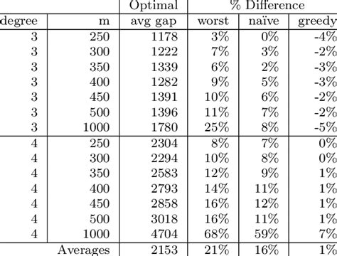 Comparison Of Average Optimality Gap For Four Approaches Download Scientific Diagram