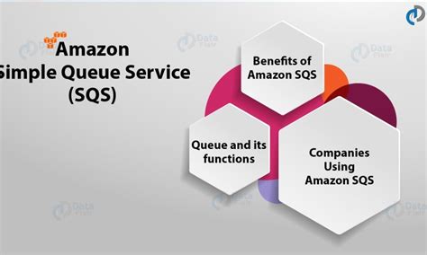 Industry Use Case Of Aws Sqs Service