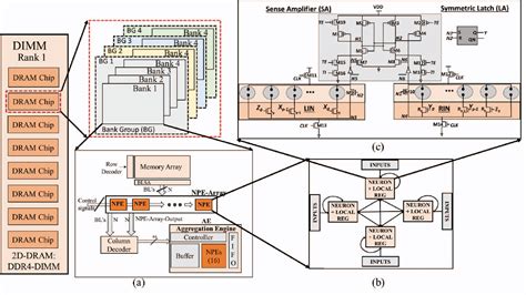 Figure 3 From Parag Pim Architecture For Real Time Acceleration Of Gcns Semantic Scholar