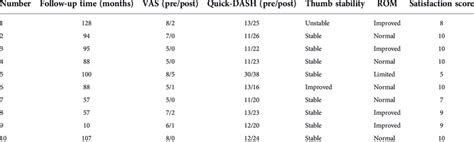 Comparison Of Subjective Outcomes In The Preoperative Period And The