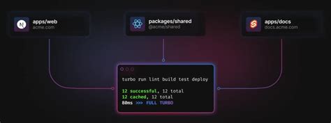 Accelerate Your Prototypes Development By Using A Monorepo Dev Community