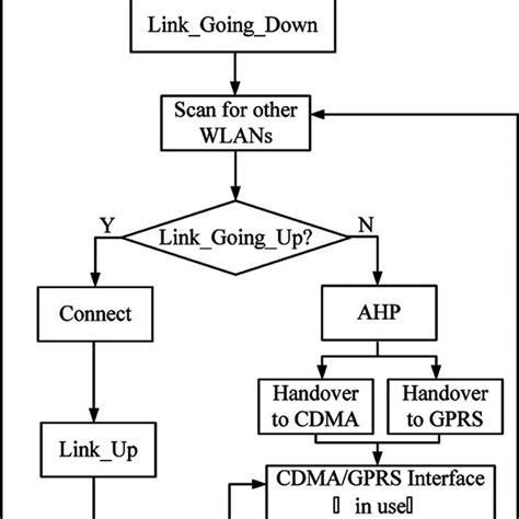 Handover Decision Process Download Scientific Diagram