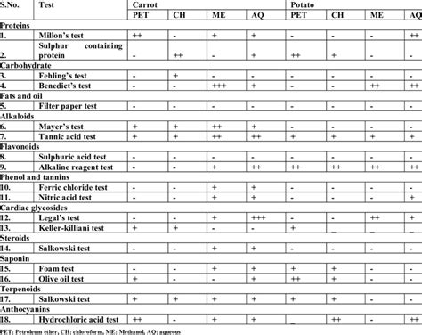 Phytochemical Analysis Of Carrot And Potato Download Scientific Diagram