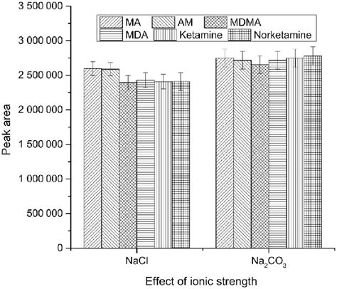 Effect Of Ionic Strength On Extraction Efficiency Download