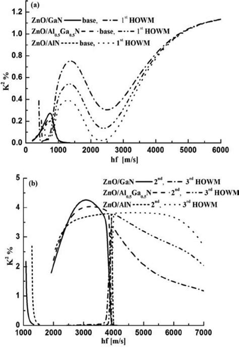 Piezoelectric Coupling Coefficients Of The First Four Wave Modes Download Scientific Diagram